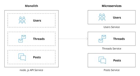 microservices for digital transformation technology guide