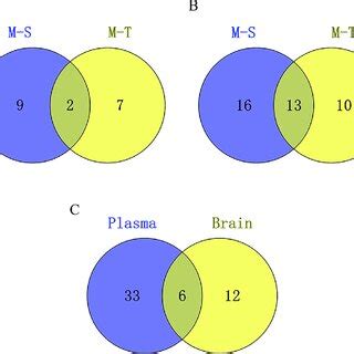Venn Diagrams Illustrating Overlap Of Differential Biomarkers M S And