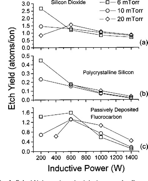 pdf selective and deep plasma etching of sio2