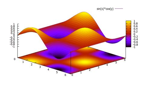 Gnuplot Manual D Plot General Hirophysics