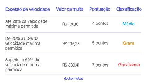 Valor Multa Excesso De Velocidade 2024