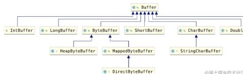 java nio中buffer缓冲区有什么用 开发技术 亿速云