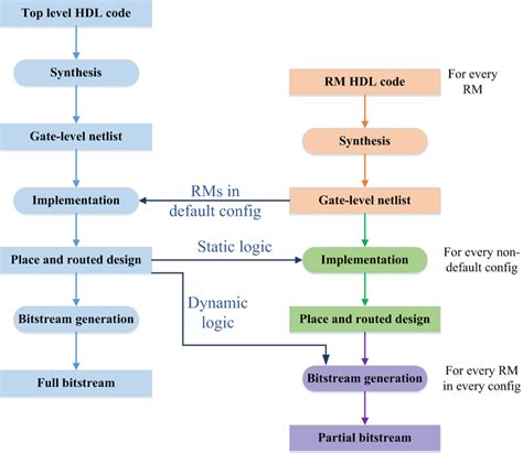 xilinx design flow for partial reconfiguration indicating main steps of download scientific