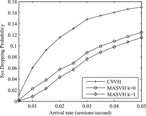 figure 1 from multi dimensional adaptive sinr based vertical handoff for heterogeneous wireless