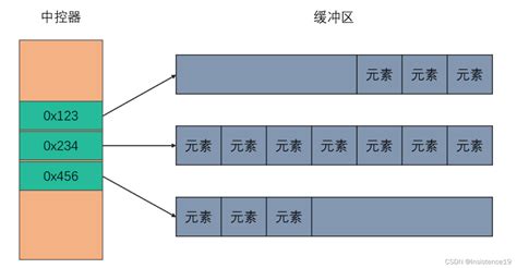 deque 的理解 stl中stack与queue为什么选择使用deque为底层模板容器 deque和list作为stack csdn博客