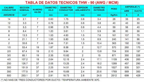 Tabla De Cables Mm A Awg