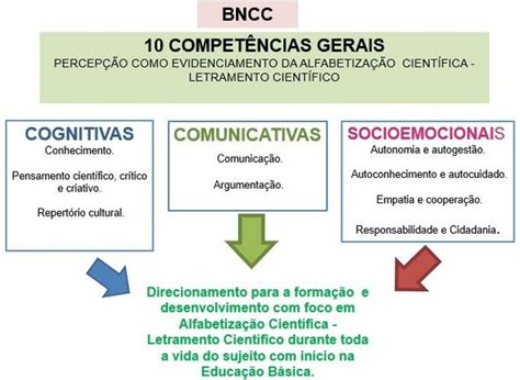 Mapa Mental Das Compet Ncias Gerais Da Bncc E Alfabetiza O Cient Fica