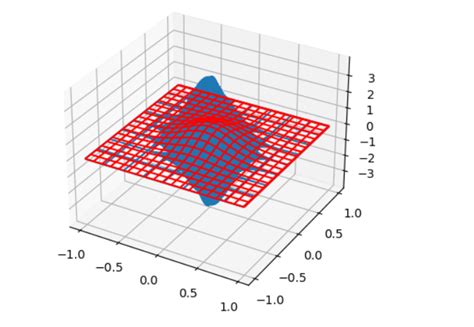 Twodimensional FFT Of Gaussian In Python Stack Overflow