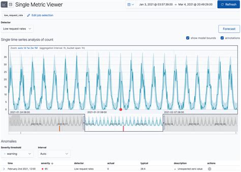 getting started with anomaly detection machine learning in the elastic stack [8 9] elastic