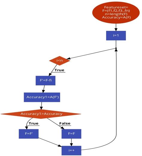 the critical feature selection algorithm download scientific diagram
