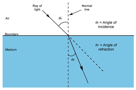 How To Calculate The Index Of Refraction