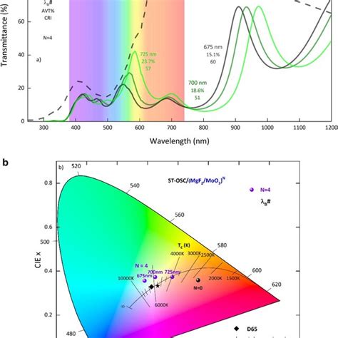Variation Of Calculated Transmittance Spectra And Color Coordinates Of