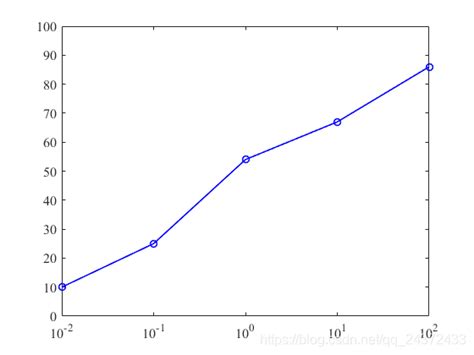 matlab坐标轴正负指数显示 matalb axis指数显示 csdn博客