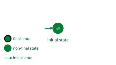 construct dfa with Σ {0 1} and accept all string of length at least 2 geeksforgeeks