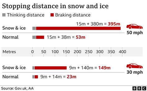 How To Drive In Snow And Icy Weather Bbc News