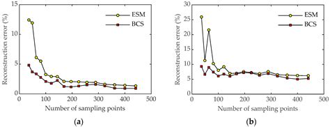 sensors free full text sparse reconstruction of sound field using bayesian compressive