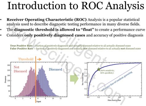 Receiver Operating Characteristics Roc Analysis Part Of