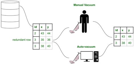 PostgreSQL Autovacuum