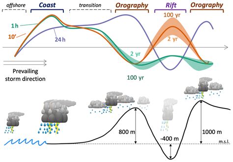 Orographic Precipitation