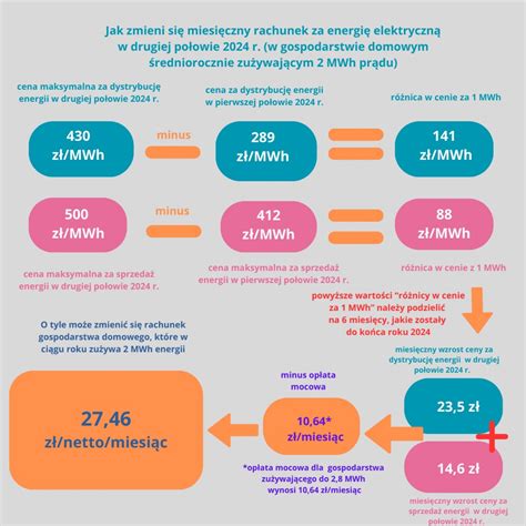 Jaka cena prądu od lipca 2024 r O ile wzrosną rachunki za prąd