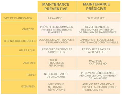 Maintenance préventive et prédictive avantages et inconvénients