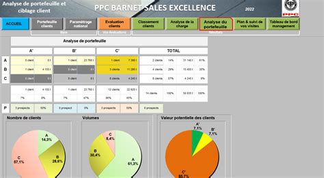 LE MODÈLE ABC COMMENT ANALYSER VOTRE PORTEFEUILLE DE CLIENTS