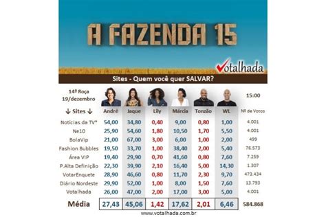 Porcentagem A Fazenda 2023 R7 votação parcial das enquetes aponta