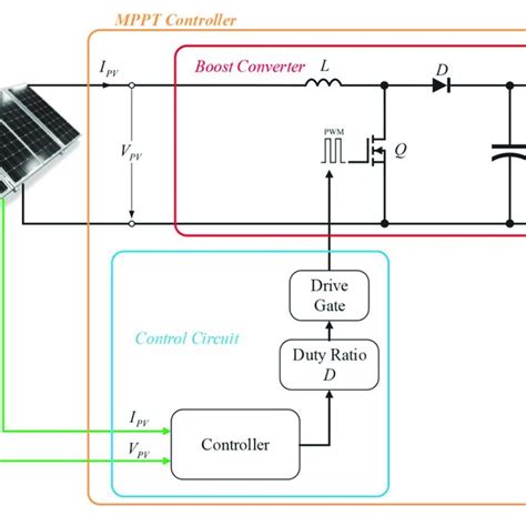pv maximum power point tracking structure download scientific diagram