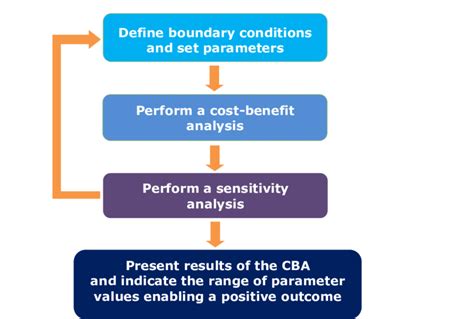 Cost Benefit Analysis Framework When Conducting The Cba Project