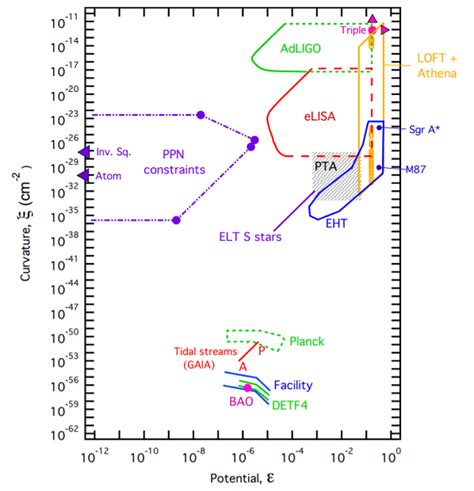 1 the observational parameter space of gravity tests from baker et al download scientific