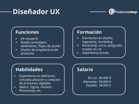 Qué hace un diseñador UX Perfiles en TI Carrera