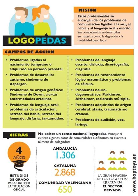 Infografía Qué es un logopeda Hop Toys Habla y lenguaje