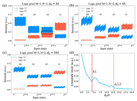 photonics free full text parallelized and cascadable optical logic operations by few layer