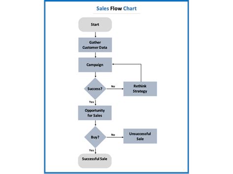 I Migliori Modelli Di Diagrammi Di Flusso Per Microsoft Office