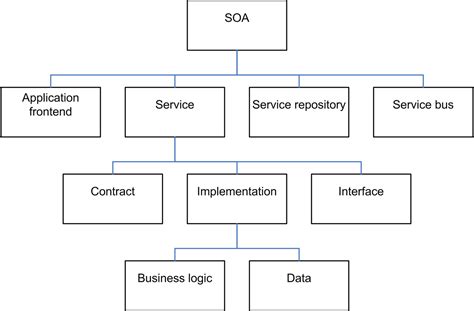 service oriented architecture wikipedia