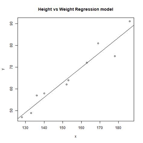Regression And Its Types In R Programming GeeksforGeeks
