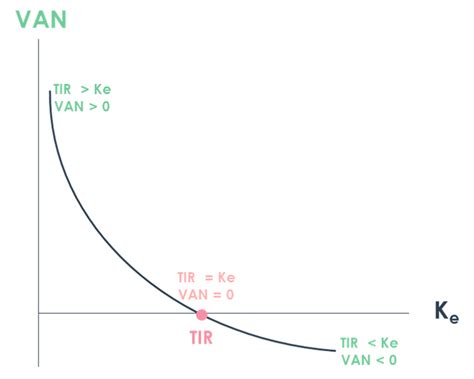 Descubre cómo calcular la Tasa Interna de Retorno y maximiza tus
