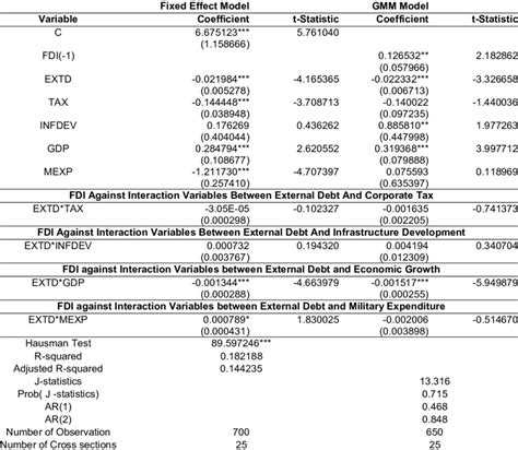 results of panel fixed effect and gmm estimations download scientific diagram