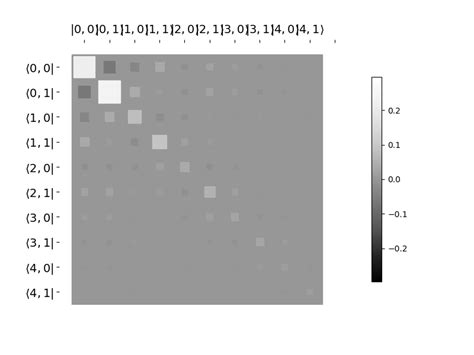 visualization of quantum states and processes — qutip 4 4 documentation