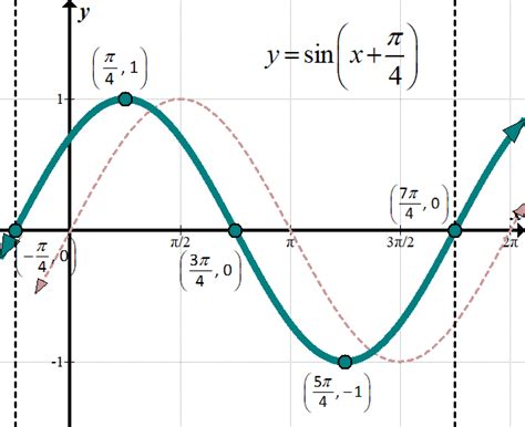 sin transformation math hints