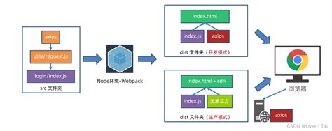 node js入门与 webpack模块打包工具 nodejs 打包 csdn博客