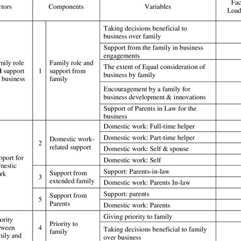Factors Affecting The Work Life Balance Of Women Entrepreneurs