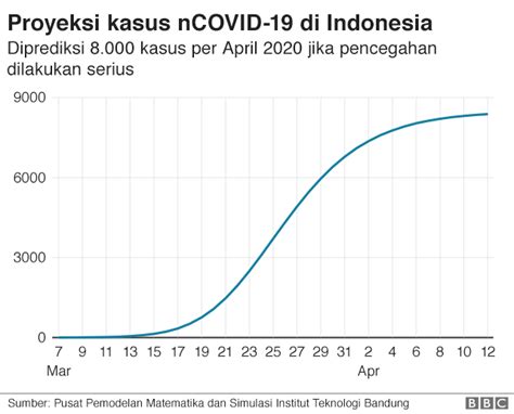 Virus Corona Kasus Covid 19 Diprediksi Capai Lebih Dari 8 000 Seperti