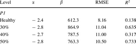 Identified Linear Fitting Models To Describe The Relationship Between