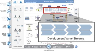 Development Value Streams Scaled Agile Framework