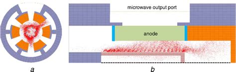 a schematic of radial relativistic magnetron a cross‐sectional view in download scientific
