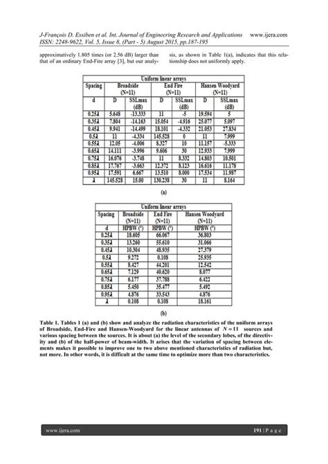 design of non uniform linear antenna arrays using dolph chebyshev and binomial methods