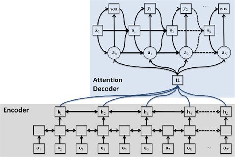 the structure of an attention based encoder decoder framework the download scientific diagram