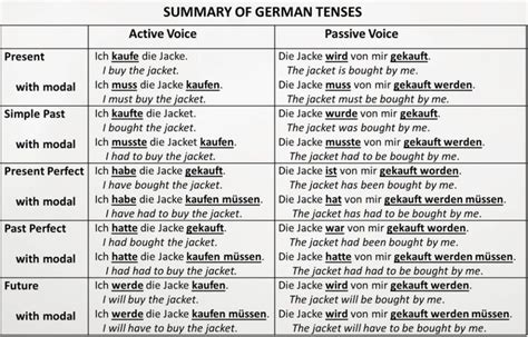 Understanding Active And Passive Voice In German