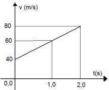 Questão O gráfico abaixo representa a velocidade escalar de um